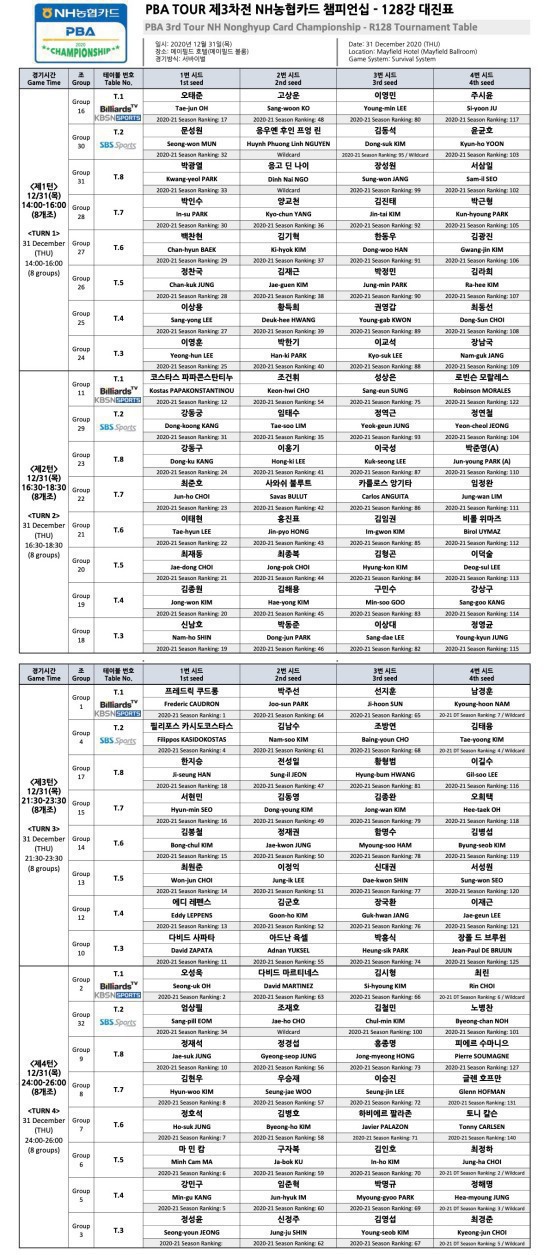 PBA-LPBA투어 3차전 NH농협카드 챔피언십 : PBA 128강전 대진표, LPBA 32강전 대진표 : 네이버 블로그