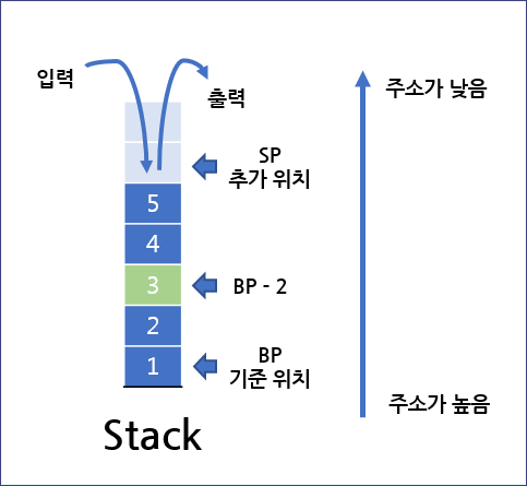 Stack과 push, pop 명령에 대하여 : 네이버 블로그
