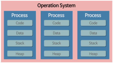 RTOS에서 Process, Thread, Task 용어 정리 : 네이버 블로그