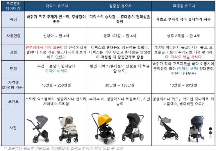 유모차 유아차 디럭스 Vs 절충형 Vs 휴대용 알아보기 구입 시 고려할 팁 네이버 블로그