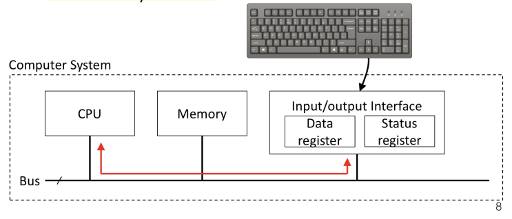 Peripherals: Interfacing basics & parallel interface : 네이버 블로그