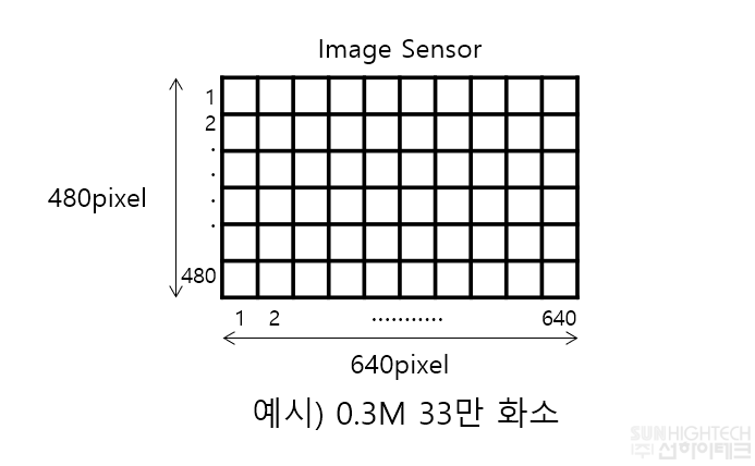 FOV(Field Of View)와 배율의 상관관계 : 네이버 블로그
