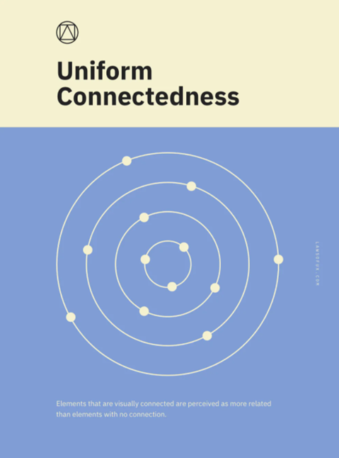 UI/UX 심리학 법칙 - [Gestalt] 균일 연결성 (Uniform Connectedness, 17/21) : 네이버 블로그