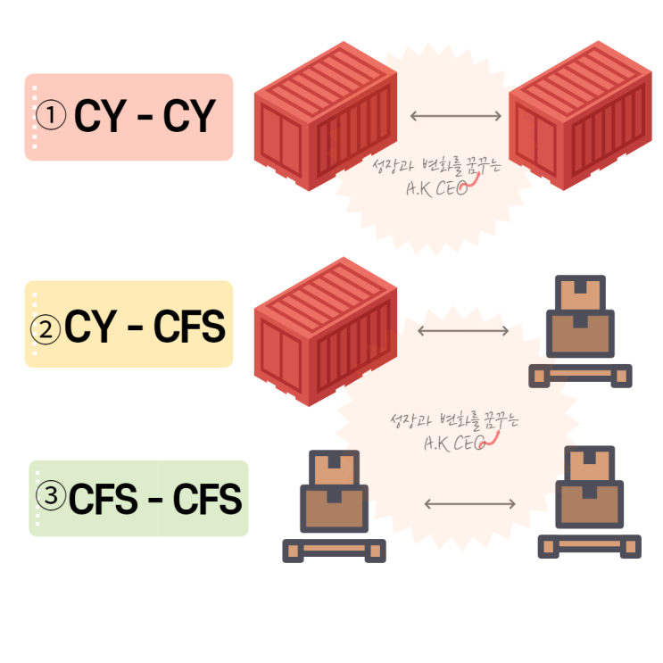 [CARGO TERMS]CY-CY,CY-CFS,CFS-CFS? : 네이버 블로그