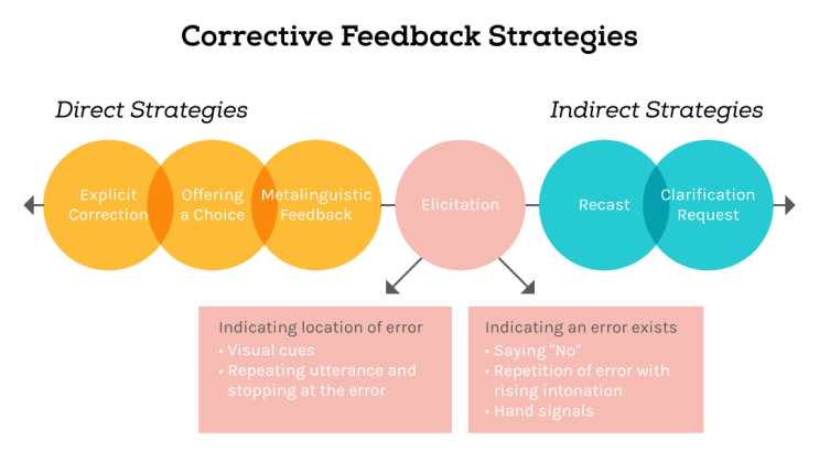 12. Corrective Feedback : 네이버 블로그