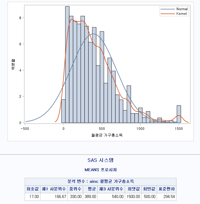 [SAS] 보건통계 - 변수 생성/ttest/freq/histogram/sgplot vbar/paired ttest/macro ...