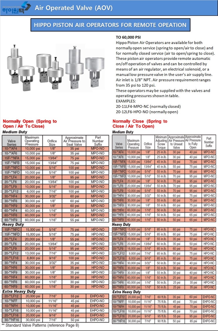Air Operated Valves (AOV, 에어 엑추에이터 밸브) : 네이버 블로그