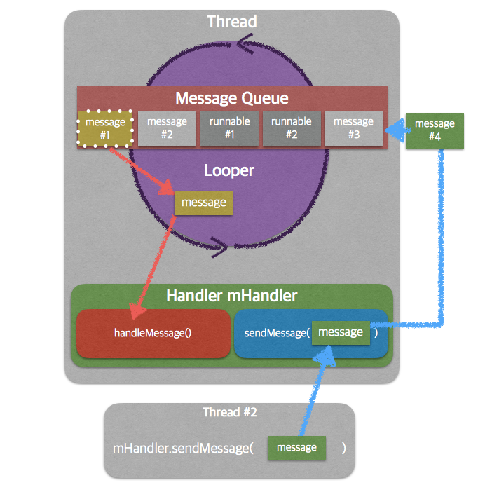 [ Android ] (JAVA) Handler : 네이버 블로그