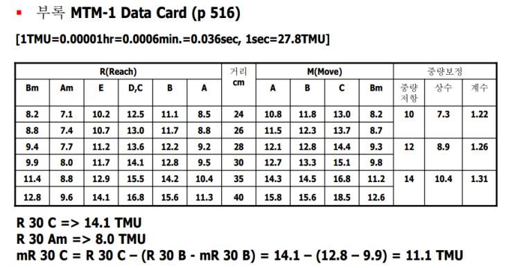 MTM(Methods time measurment) : 네이버 블로그