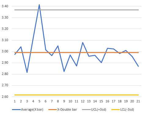 X bar R control Chart (feat. Excel) : 네이버 블로그