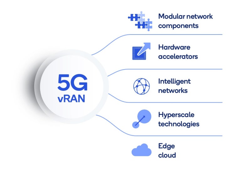vRAN과 O-RAN으로 만들어 가는 고성능 5G 네트워크 : 네이버 블로그