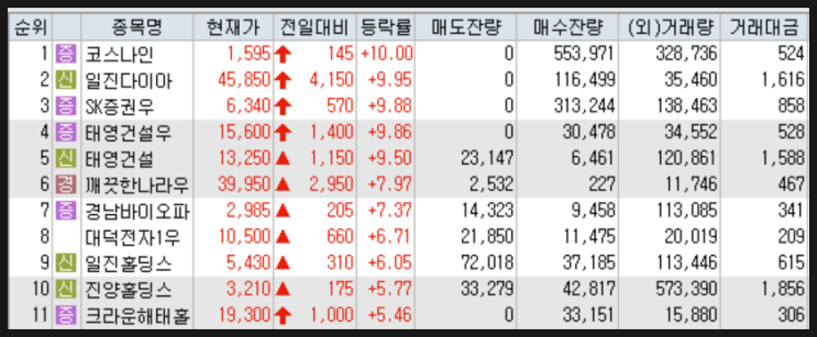 2021년 4월 7일 시간외 특징주 상한가 상승종목 하한가 하락종목 이유 알아보기 코스나인 일진다이아 Sk증권우 태영건설