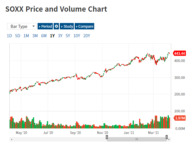 SOXX 대표적인 미국 반도체 etf, 반도체 섹터에 제대로 투자하는 법 : 네이버 블로그
