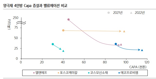 2차전지 양극재 4인방 에코프로비엠 포스코케미칼 엘앤에프 코스모신소재 네이버 블로그