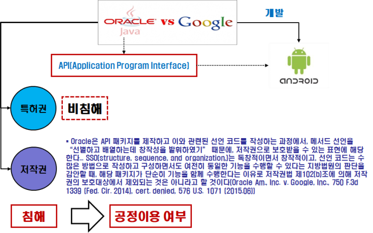 Oracle v. Google (593 U.S. (2021.04)) - fair use (공정이용) : 네이버 블로그
