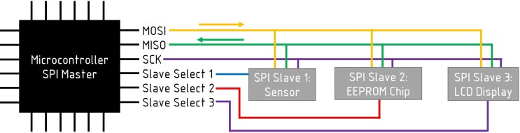 SPI(Serial Peripheral Interface) 프로토콜이란? 통신 인터페이스와 장점과 단점 : 네이버 블로그