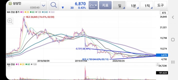 상상인.6860원매수. : 네이버 블로그