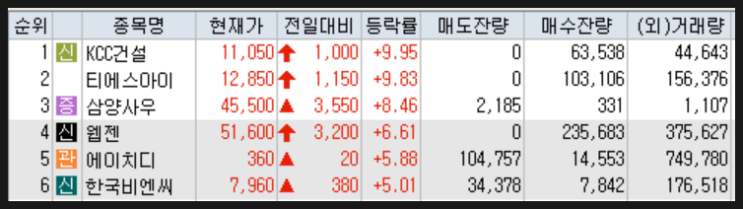 2021년 4월 9일 시간외 특징주 상한가 상승종목 하한가 하락종목 이유 알아보기 Kcc건설 티에스아이 삼양사우 웹젠