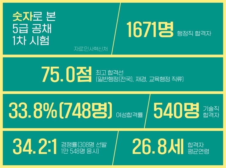 2021 공무원 5급공채외교관후보자 1차 시험 합격자 발표최고합격선 직류 3곳은 네이버 블로그