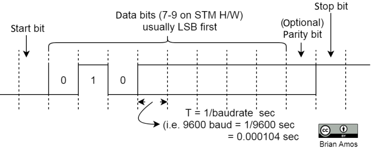 UART 데이터 패킷의 구조와 전송과정 (Start, Stop, Parity Bit, Data Frame) : 네이버 블로그