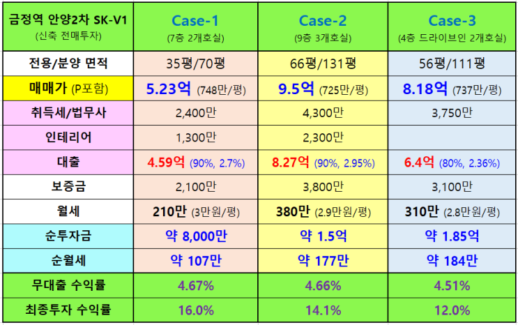 안양 금정역 지식산업센터 전매투자 결과와 분위기 네이버 블로그