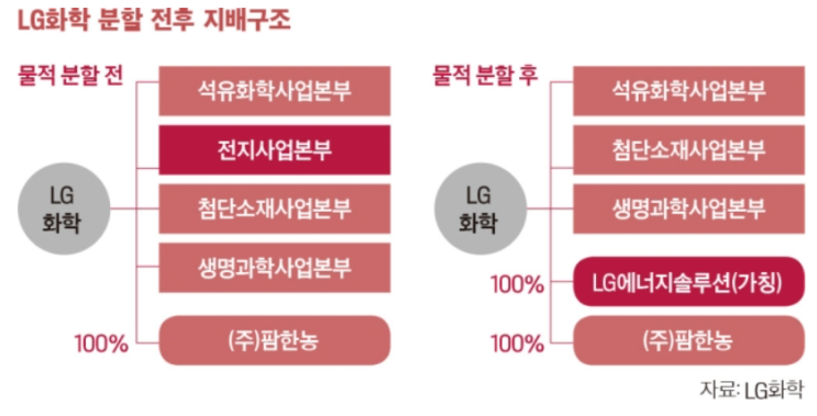 LG 지배구조 정리 및 투자포인트, LG에솔 상장 및 LX계열분리 21.04.11 : 네이버 블로그