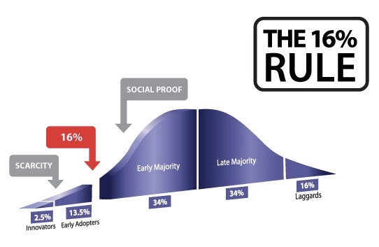 기술 대중화의 기준은 무엇일까? (캐즘, The 16% Rule) : 네이버 블로그