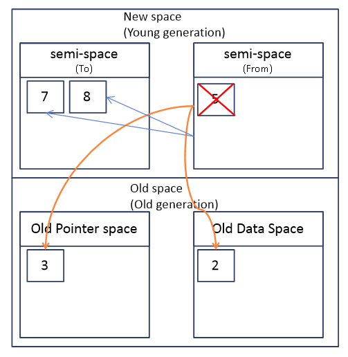 [Node.js] V8 엔진의 메모리 구조와 가비지 컬렉션(Garbage Collection)의 동작원리 : 네이버 블로그