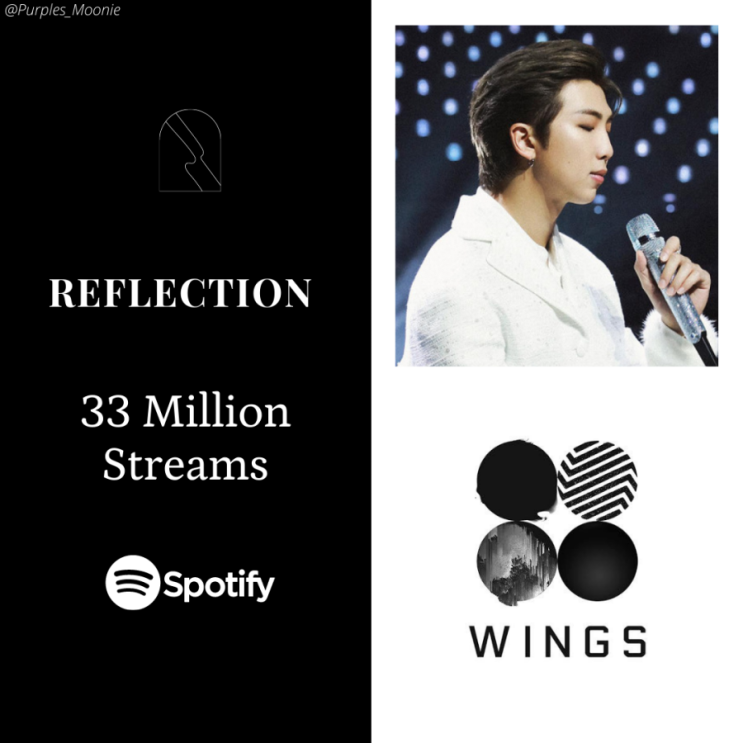 방탄소년단 RM 'Reflection' 33 Million Streams on Spotify : 네이버 블로그
