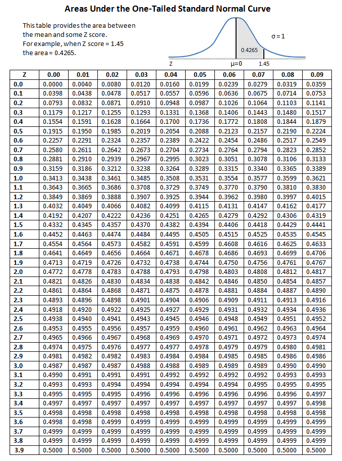 표준정규분포표 pdf, 표준정규분포표 보는 방법 : 네이버 블로그