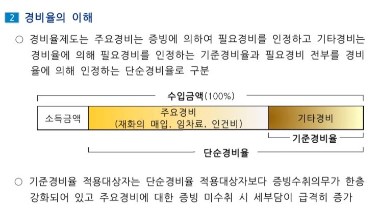 2020년귀속 종합소득세신고 준비 근로소득자 임대소득신고 준비하기 단순경비율 기준경비율 네이버 블로그