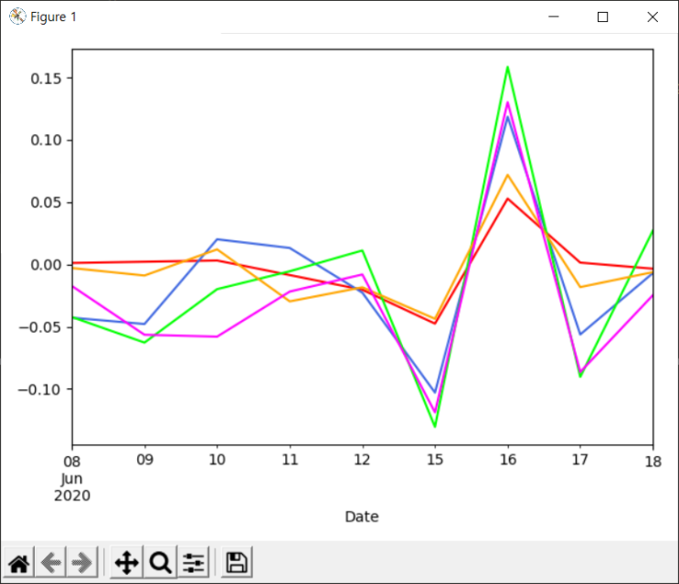 북한 사건과 테마주 연관관계 알아보기 ( + 현대로템, 대아티아이, 다원시스, 에코마이스터, FinanceDataReader, matplotlib ) : 네이버 블로그