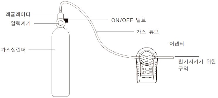 Honeywell Minimax X4 복합가스 측정기 스팬교정span 교정 네이버 블로그