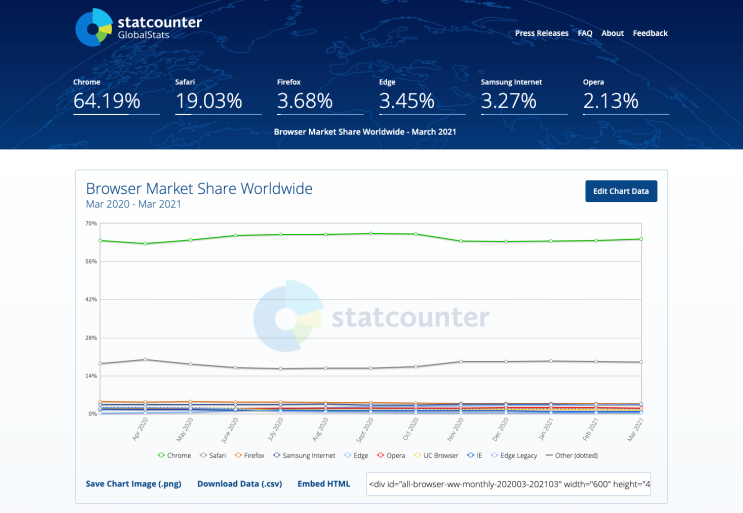 전 세계 웹 트래픽 분석 사이트 스탯카운터 (StatCounter) : 네이버 블로그