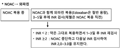 심방세동에서 NOAC 사용 : 적응증, 복약지도, 항응고제 교체법 : 네이버 블로그