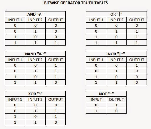 레지스터 구조체 비트필드 만들고, 비트 연산 수행하기 (Bitwise Operations) : 네이버 블로그
