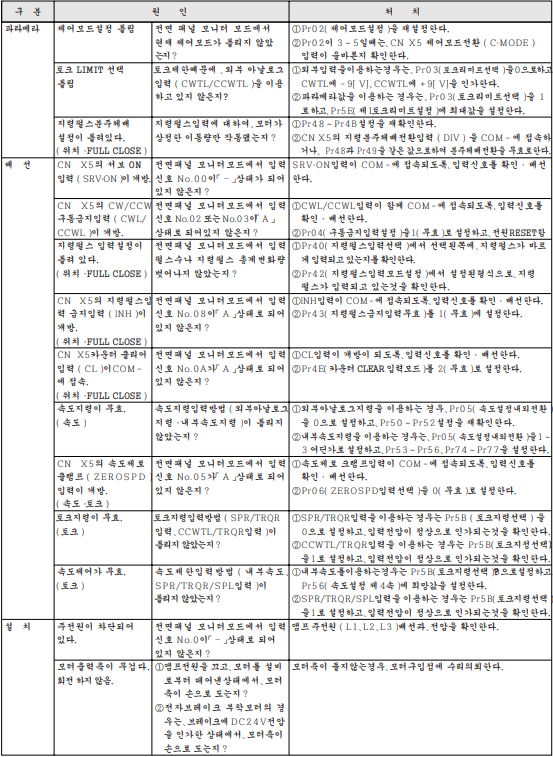 PANASONIC ) MINAS A4 트러블 발생 시 ② : 네이버 블로그