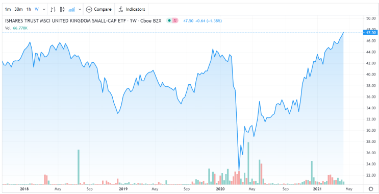 [일간콕] 영국 retail, 부동산 reits: the UK ETF : 네이버 블로그