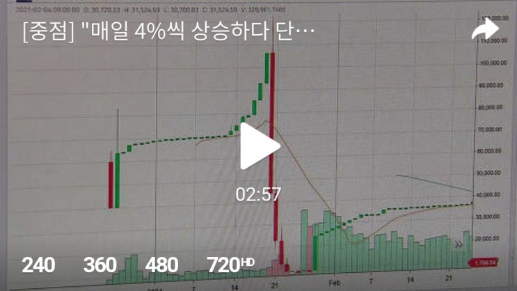 [중점] "매일 4%씩 상승하다 단번에 폭락"..수상한 코인 차트 : 네이버 블로그