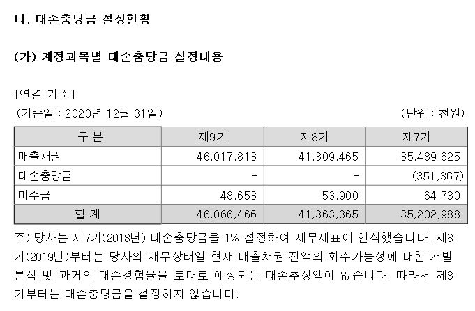 유동자산 대손충당금 대손상각비 재고자산평가손실 재고자산평가충당금 무형자산 손상차손feat 더블유게임즈 네이버 블로그