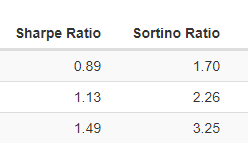수익률대비 변동성 지표 ? Sharpe Ratio, Sortino Ratio 란? : 네이버 블로그