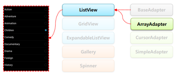 안드로이드 스튜디오 BaseAdapter 파생된 어댑터(ArrayAdapter,SimpleAdapter) : 네이버 블로그