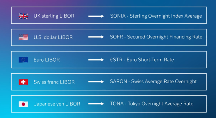 LIBOR 전환 - Introduction to LIBOR transition : 네이버 블로그