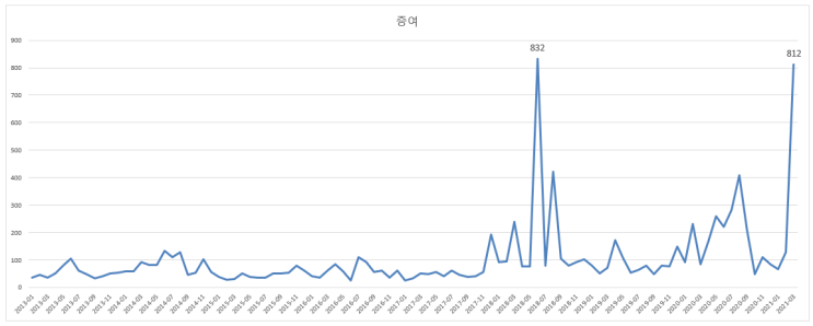 다주택자 세금 중과 앞두고, 강남 아파트 증여 폭발(ft. 2020 세법 개정안) : 네이버 블로그