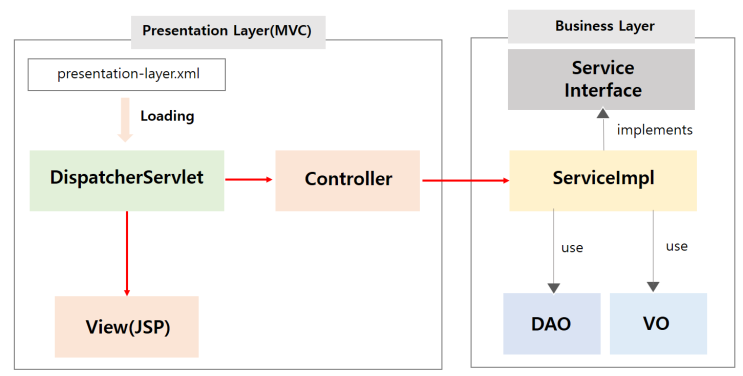 [Spring] 2-Layered 아키텍처 구동순서 : 네이버 블로그
