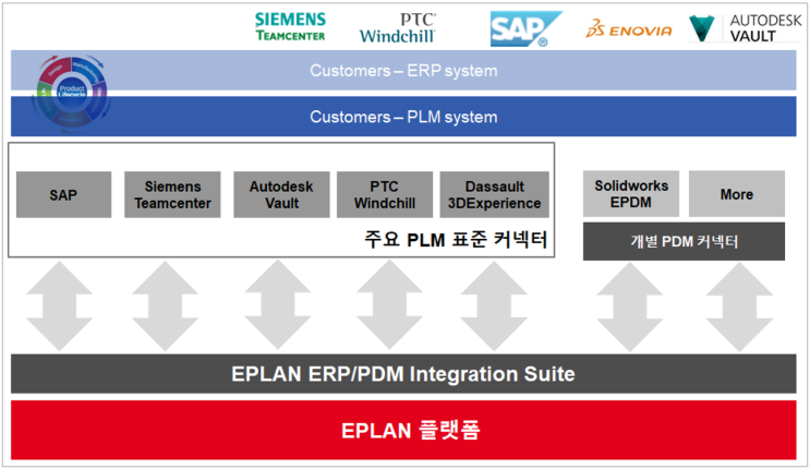 이플랜(EPLAN) 'ERP/PDM Integration Suite' 이용한 엔지니어링 데이터 통합 구축 : 네이버 블로그