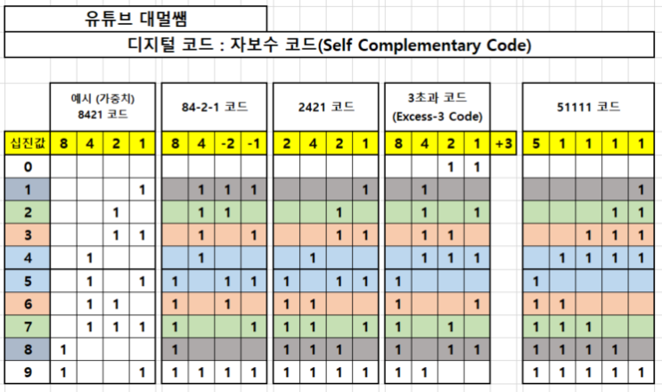 자기 보수 코드 (3초과 코드, 84-2-1코드, 2421 코드, 51111코드)와 BCD(8421코드) 비교 : 네이버 블로그