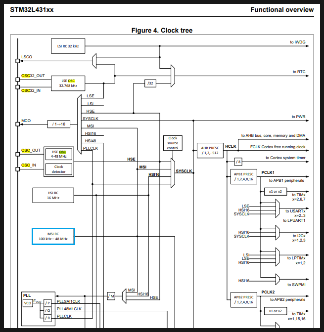 [Embedded] STM32 MSI Clock 관련 정리 : 네이버 블로그