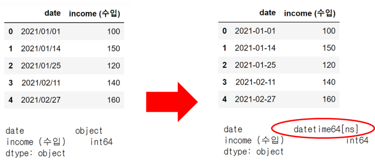 Pandas, 날짜정보를 datetime 타입으로 변경하기 (to_datetime) : 네이버 블로그