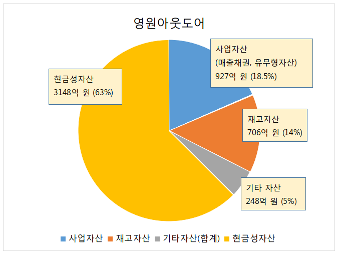 영원무역홀딩스에는 있지만 영원무역에는 없는 것 And 영원무역 주식 투자자들의 오해 네이버 블로그